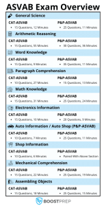 Free ASVAB Practice Test | Diagnostic Exam | BoostPrep