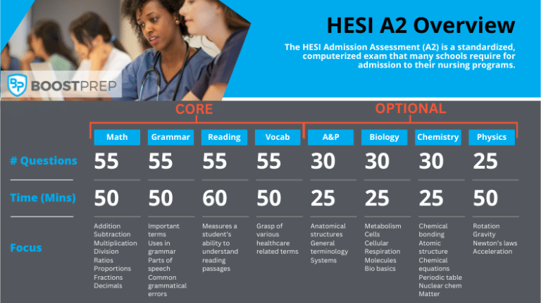 Free HESI A2 Practice Test | Latest Questions | BoostPrep